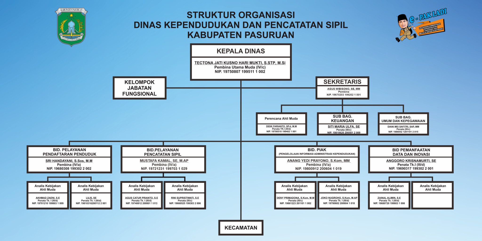 Struktur Organisasi - Dukcapil Kab Pasuruan Kabupaten Pasuruan